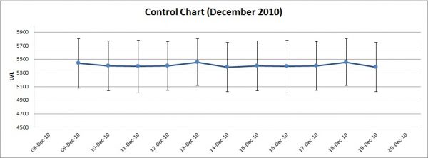 ทำกราฟ QC แบบมี Standard Deviation (SD) - Amphur.in.th